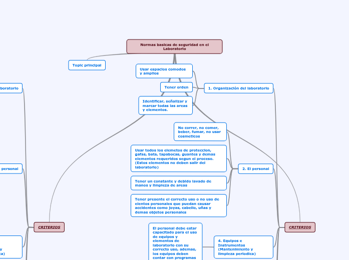 Normas basicas de seguridad en el Laborato...- Mind Map